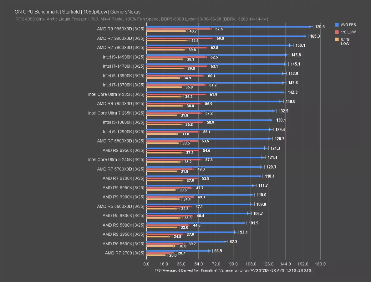 AMD Ryzen 9 9950X3D CPU Review & Benchmarks vs. 9800X3D, 285K, 9950X, & More | GamersNexus